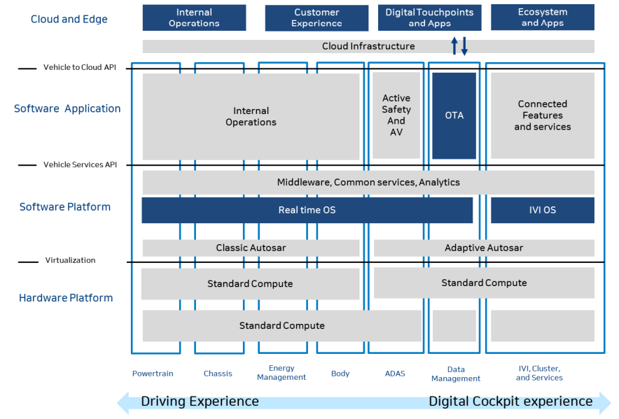 SDV Architecture와 SDV용 OS :: 자율주행 자동차