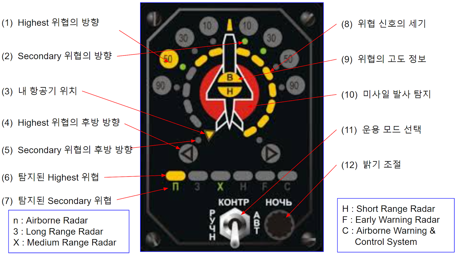 Mig-29 와 F-16 RWR 디스플레이 비교 - 1부