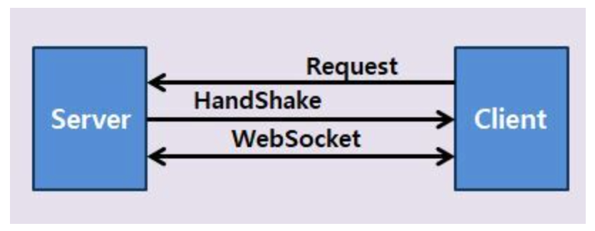 HTTP, Socket, WebSocket