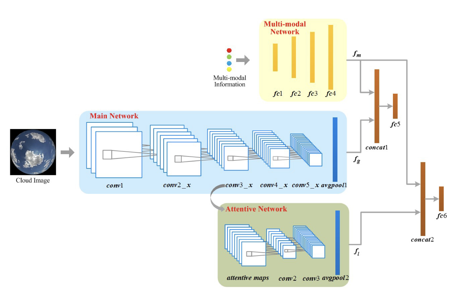 [논문정리] Multi-Evidence and Multi-Modal Fusion Network for Ground-Based Cloud Recognition
