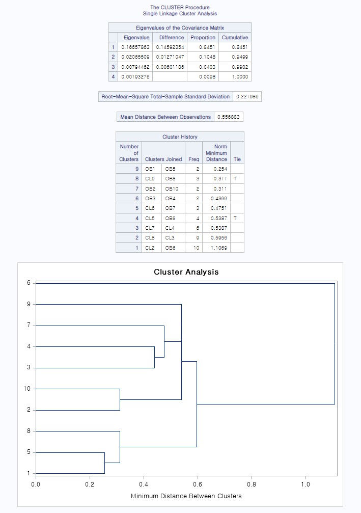 s_14_51. SAS로 하는 군집분석 - PROC CLUSTER : 네이버 블로그