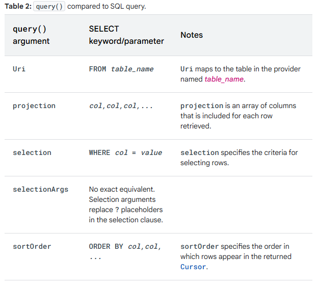 [Android Fundamentals] Content Provider - 1. Overview