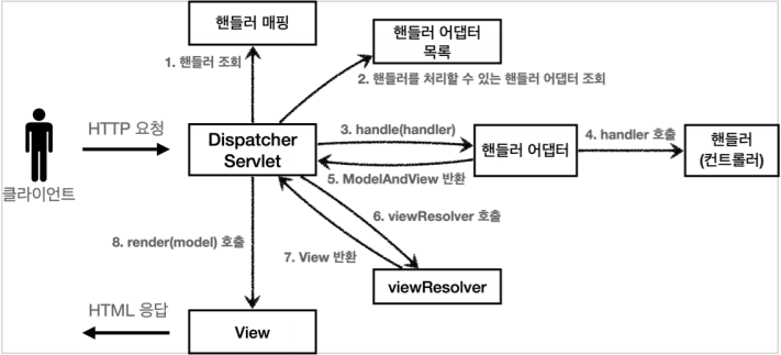 [Spring] Spring MVC구조, Spring 동작원리, DispatherServlet :: JJJ