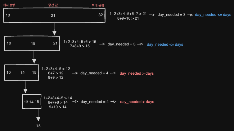 [leetcode] 1011 Capacity To Ship Packages Within D Days — 나의 작은 개발자