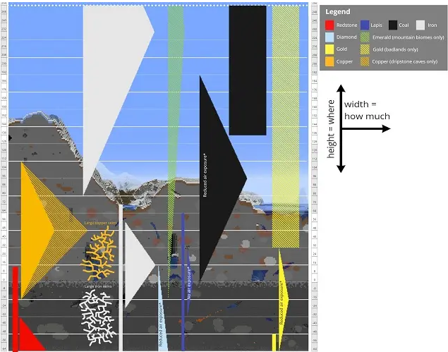 마인크래프트 다이아 어디가 많을까 ? 1.19 광석 분포