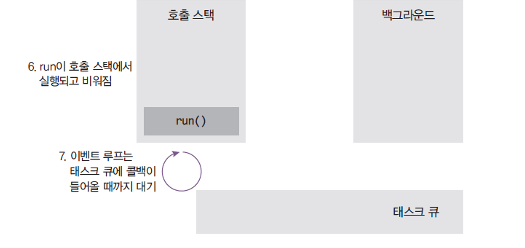 Node.js - 호출스택, 이벤트 루프 / ES2015+ 문법
