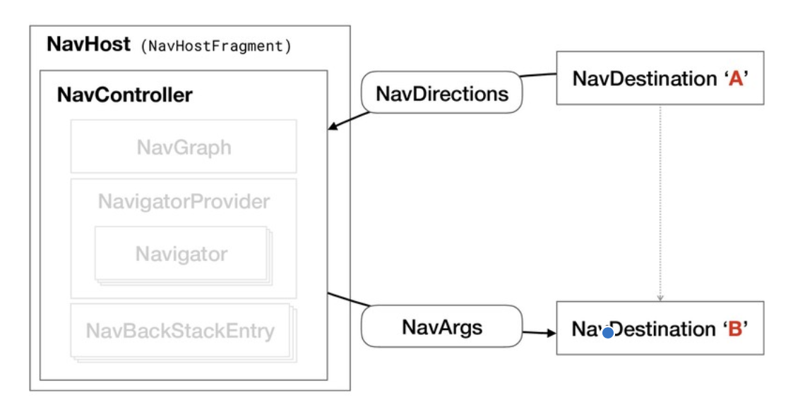 [Android Jetpack] AAC Navigation Component - 1. Navigation 소개,구성 및 개요 , BackStack관리