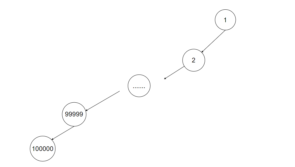 [C/C++] 백준 11438번 - LCA2 (Lowest Common Ancestor, 최소 공통 조상) :: 코딩 공부 일지