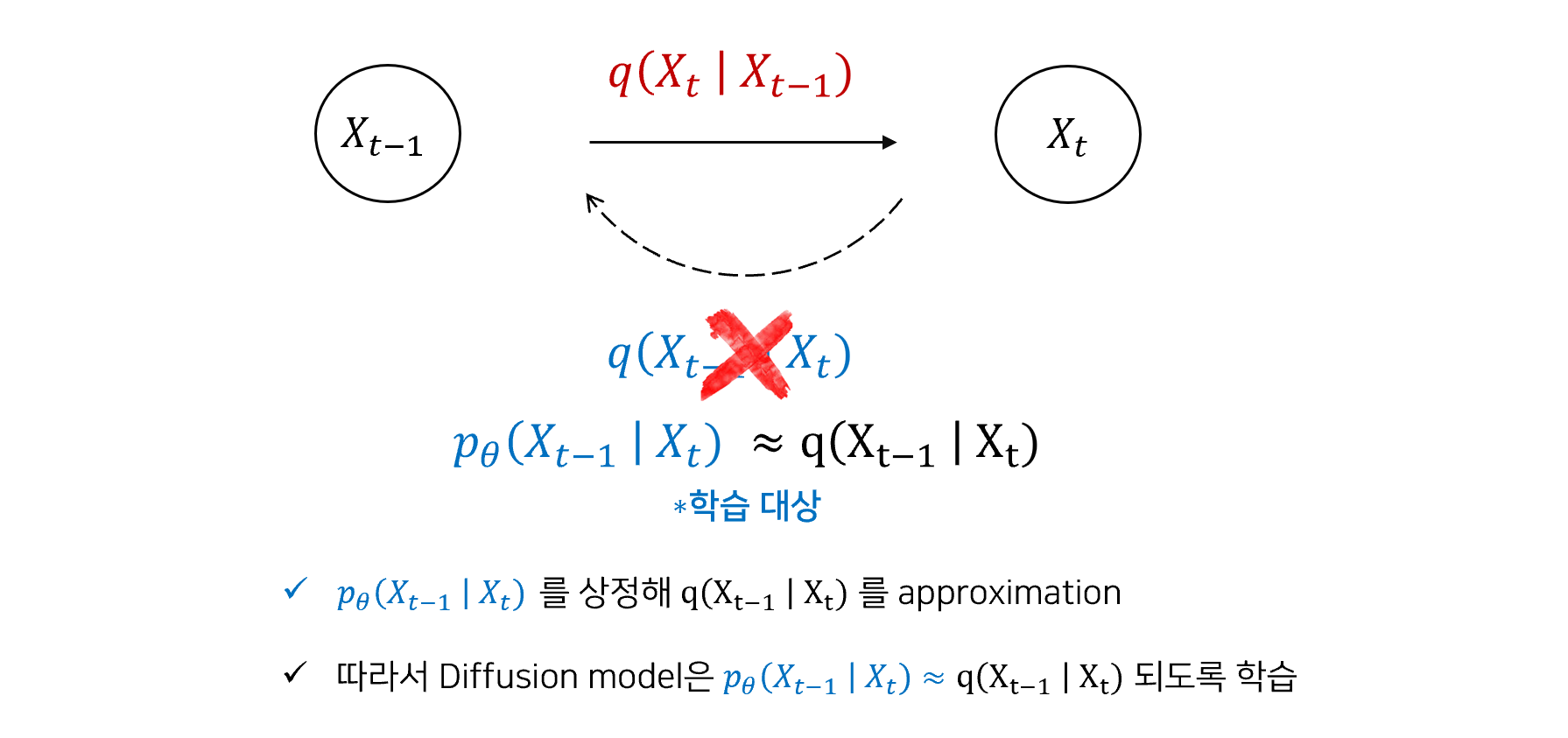 [Concept] Diffusion Models ( with. DDPM )