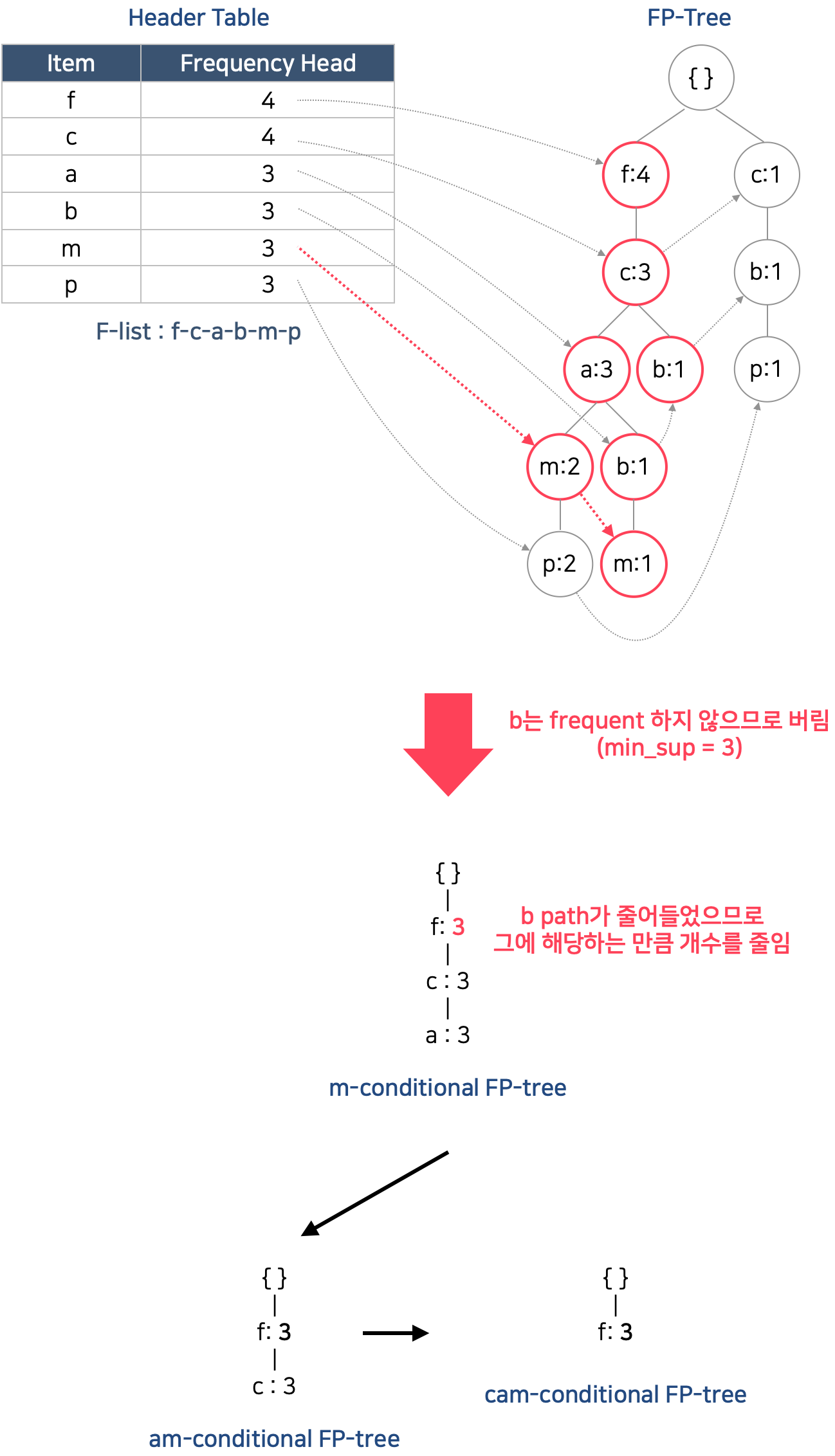 [Frequent Pattern Mining] FP-Growth (using FP-Tree)