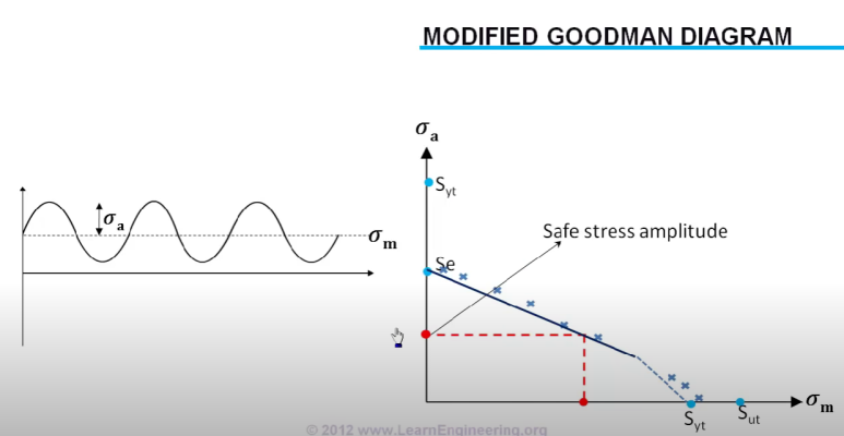 Fatigue Failure (피로 파괴)