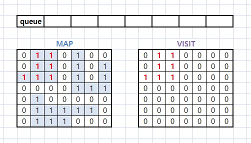 BOJ 2667 : 단지번호붙이기
