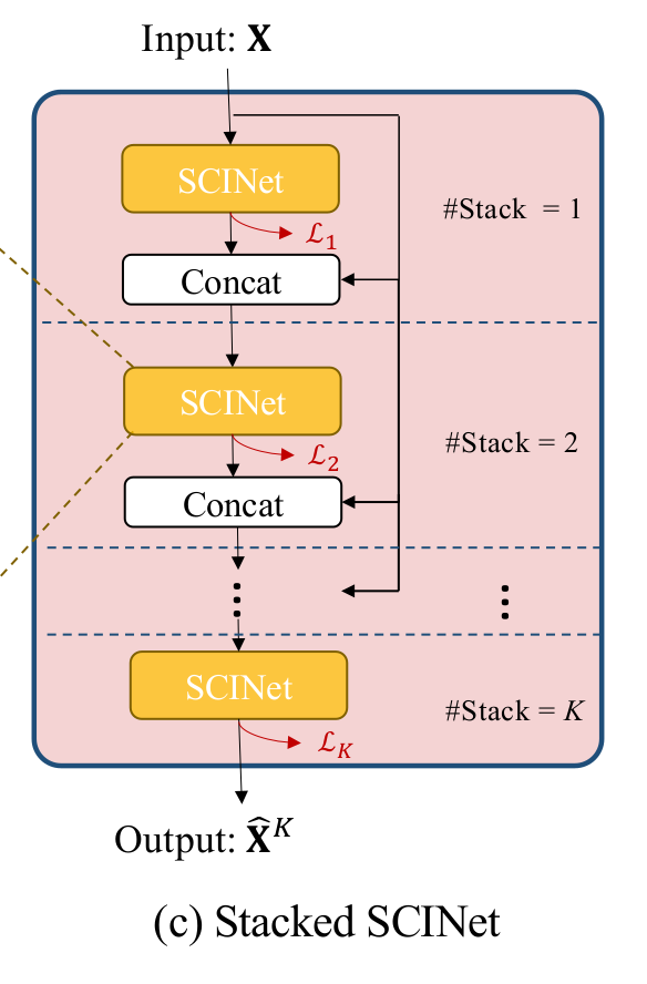 SCINet: Time Series is a Special Sequence: Forecasting with Sample Convolution and Interaction