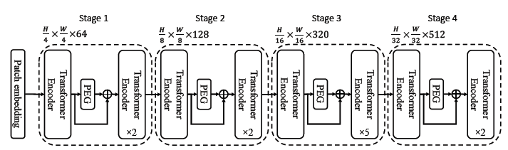 [논문리뷰] Twins: Revisiting the Design of Spatial Attention inVision Transformers