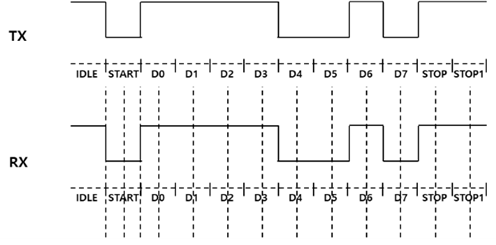 PROJECT - UART protocol을 이용한 구현