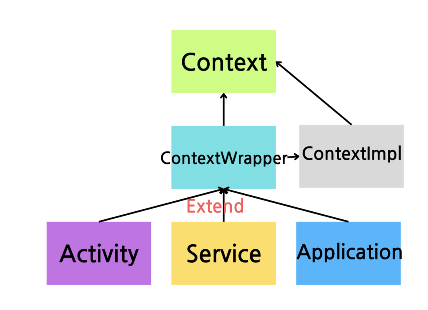 [안드로이드&코틀린 공부] Context, Context wrapper