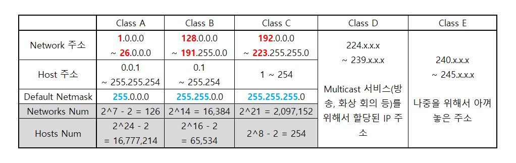 Ip Address Classful Addressing