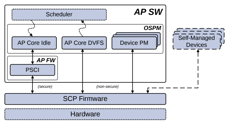 [컴퓨터 구조] ARM - Power Control System Architecture(PCSA) :: Ease is the ...