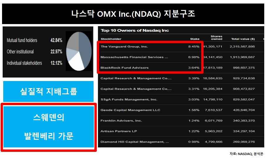나스닥 거래소에 투자한다? NDAQ 지분구조 및 사업구조, 재무 실적 및 가치평가