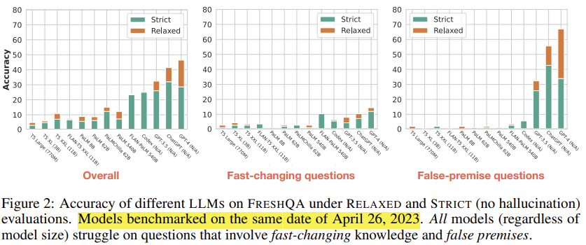 FreshLLMs: Refreshing Large Language Models with Search Engine Augmentation - 논문 리뷰