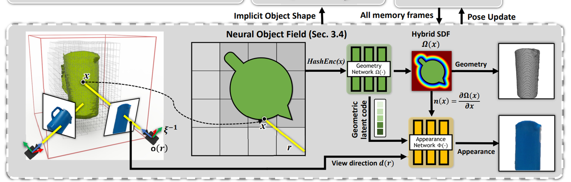 [논문 리뷰] BundleSDF: Neural 6-DoF Tracking and 3D Reconstruction of Unknown Objects
