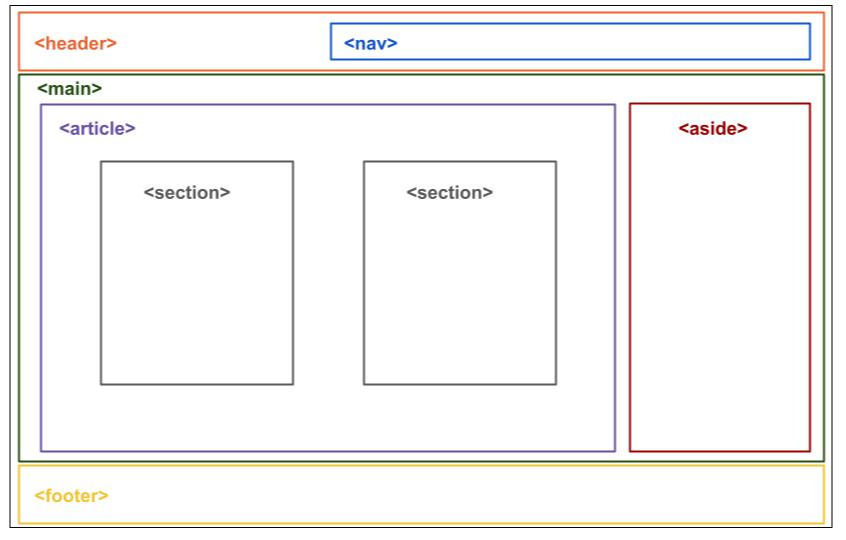 [HTML] 구조설계 시맨틱 태그(Semantic Tag) 활용