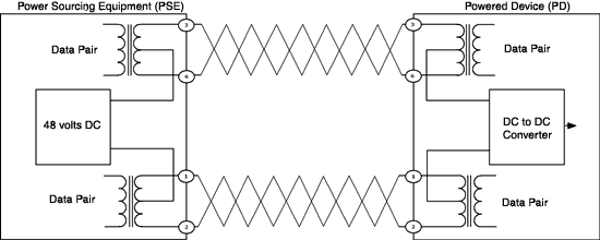PoE란 무엇인가?