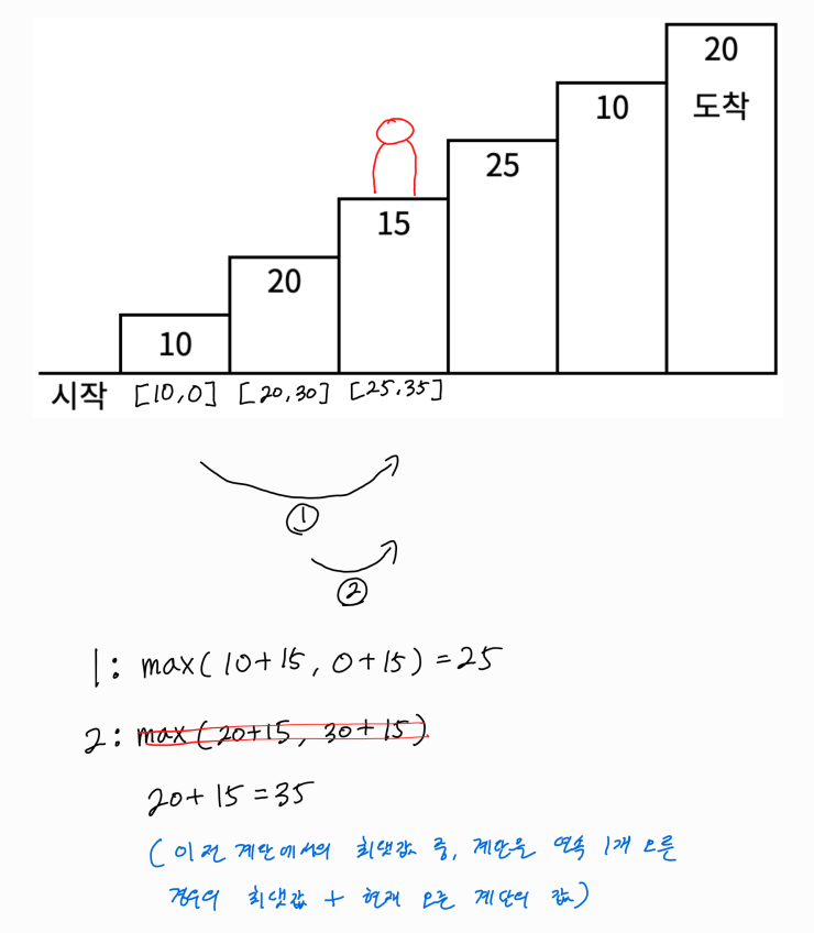 [Python 파이썬] 백준 2579번 - 계단 오르기