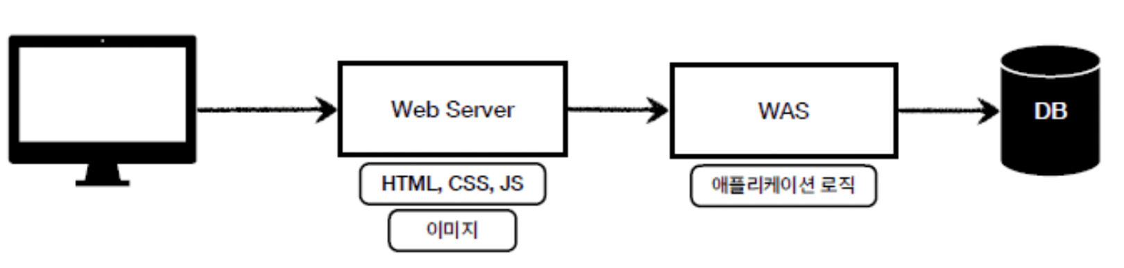 WS(웹 서버)와 WAS(웹 어플리케이션 서버)란? 개념과 차이점 알아보기 :: leeeun.log