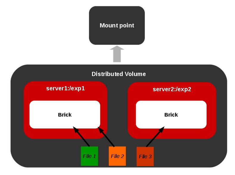 [Redhat Linux] Glusterfs 구축하기