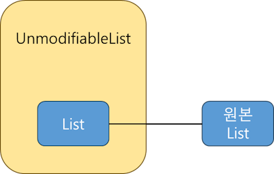 [Java] UnmodifiableList는 진짜 불변 리스트가 아니다