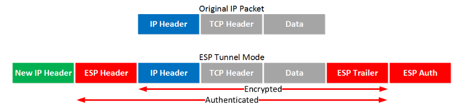 [VPN] IPSec VPN #2 AH/ESP/IKE - IT Bl0g