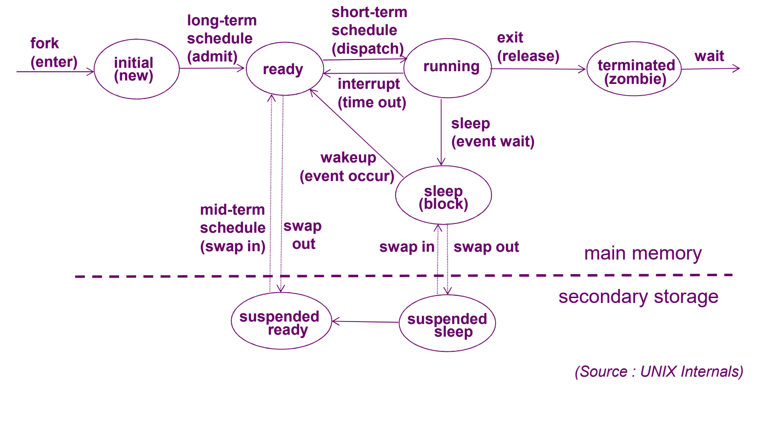 [운영체제] 프로세스 상태도 알아보기 — devrepo