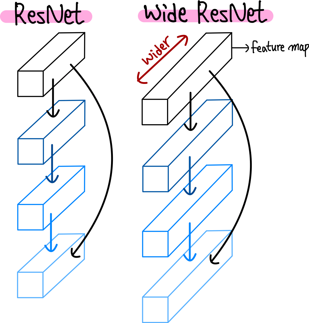 Wide ResNet - Vision Model 논문 리뷰