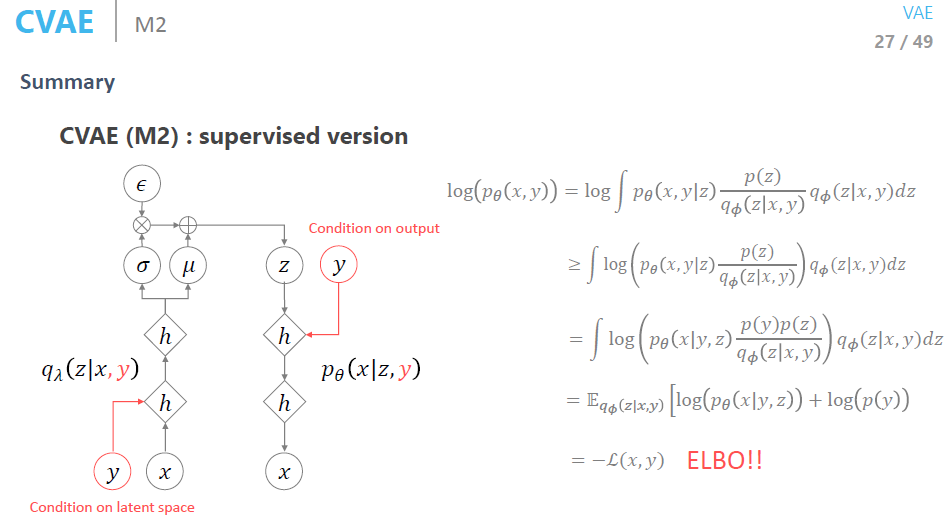 [정리노트] [AutoEncoder의 모든것] Chap4. VAE Architecture - Conditional VAE ...