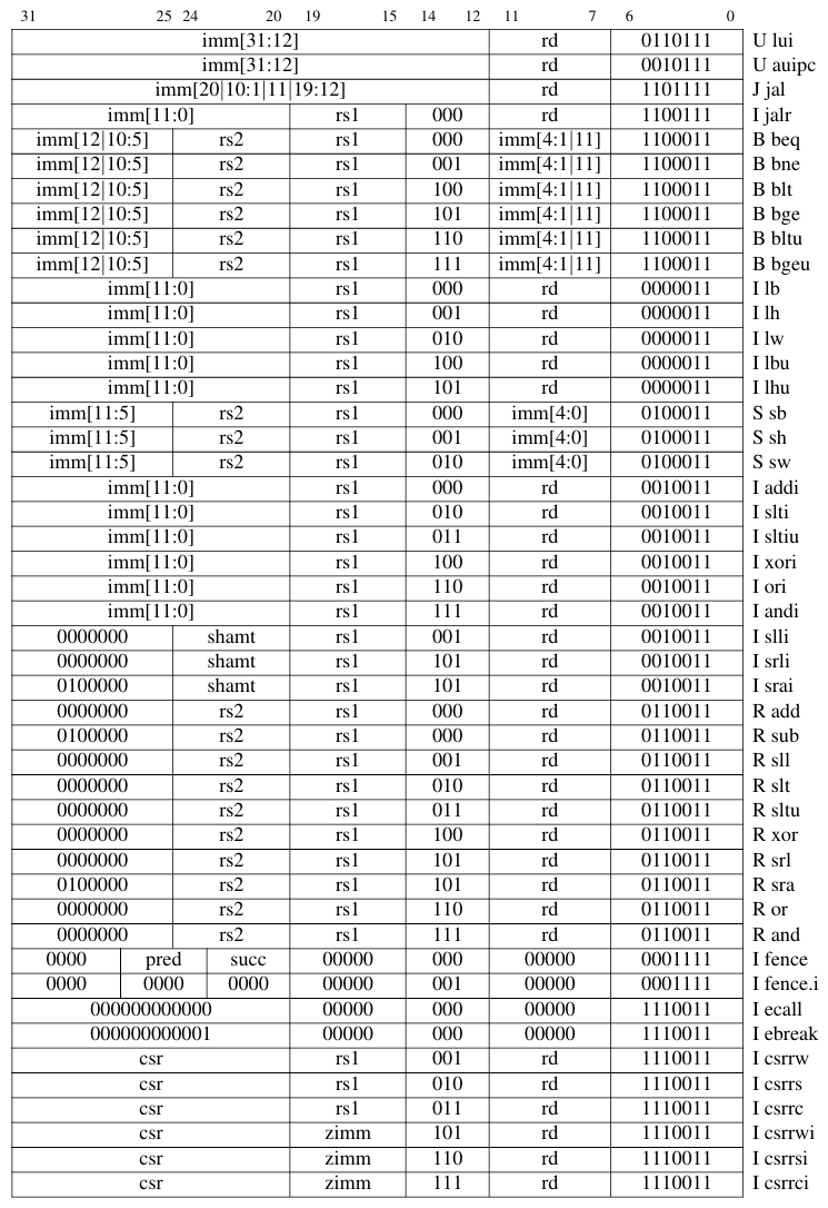 [Background] RV32I ISA (Instruction Set Architecture)