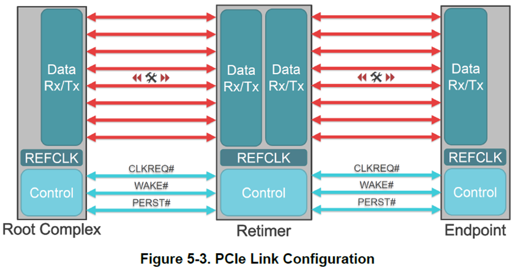 PCIe Link training과 Link equalization의 과정