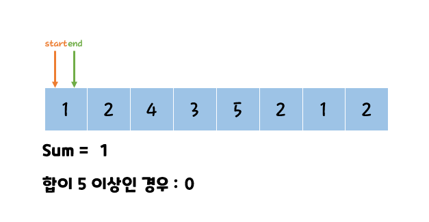[Algorithm] 투 포인터 알고리즘