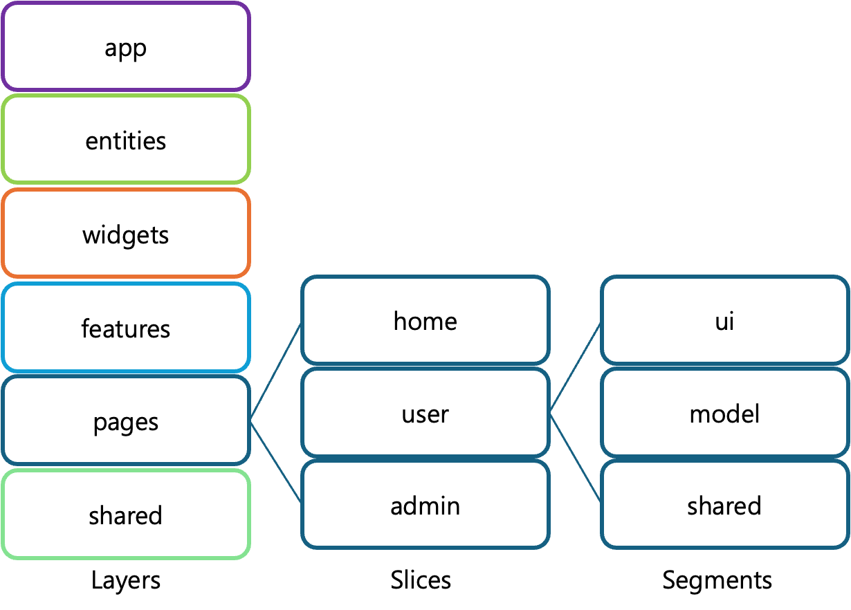 [React] FSD 아키텍처
