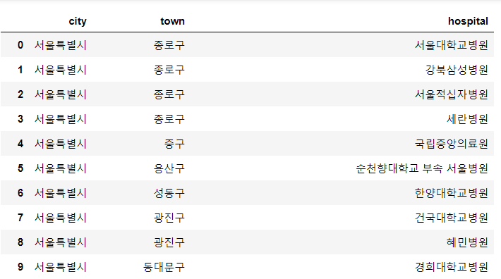 Python 병원명으로 위도와 경도 나타내기 Open Api 네이버 검색 4999