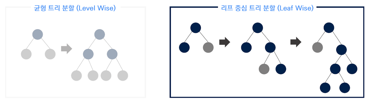 [Machine Learning] LightGBM