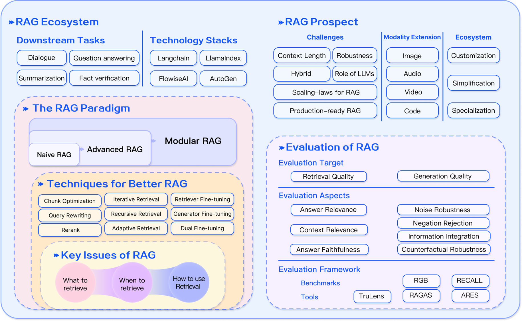 [LLM][RAG]RAG study — Data Insider