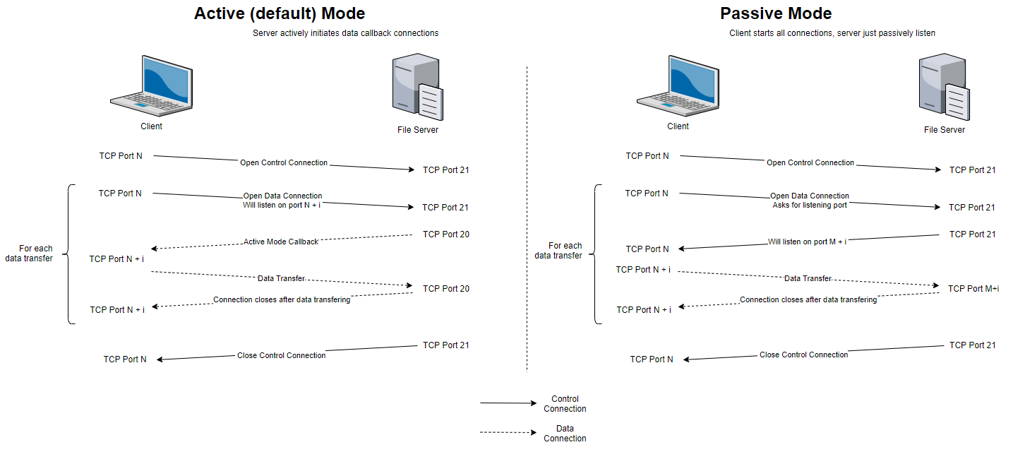 FTP vsftp Active Mode Passive Mode 