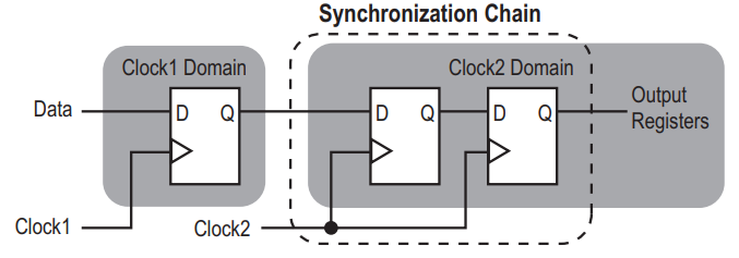 [CDC] 02. Two Flip-flop Synchronizer Usage Example