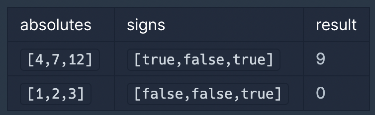 [ Programmers ] 연습문제 lv1 음양 더하기 :: 개발야옹