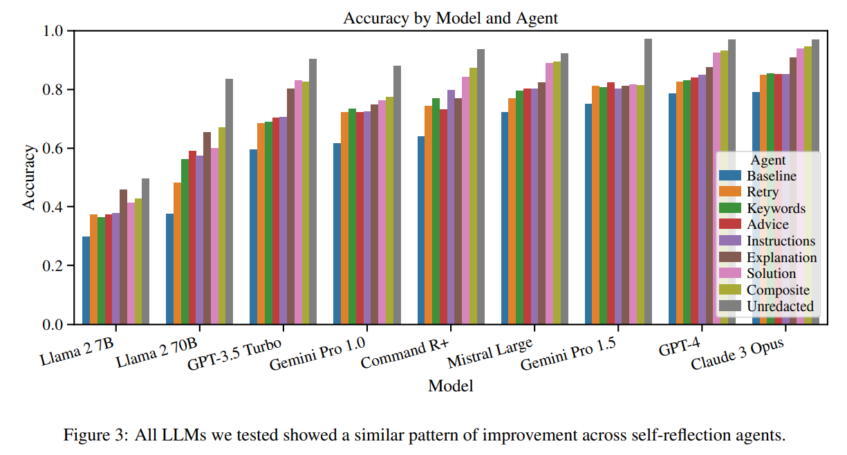 Reflection을 어떻게 해야 잘 할까? Self-Reflection in LLM Agents: Effects on Problem-Solving Performance ...