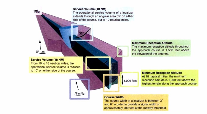 ILS(INSTRUMENT LANDING SYSTEM)란?