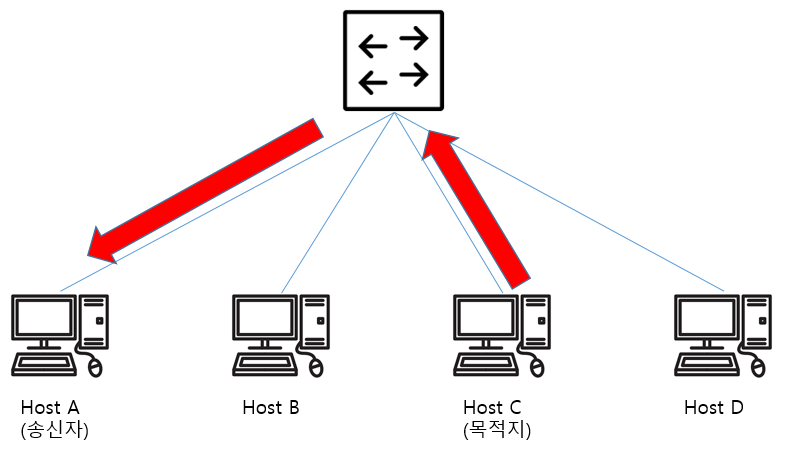 [Network] ARP(Address Resolution Protocol)와 RARP(Reverse Address ...