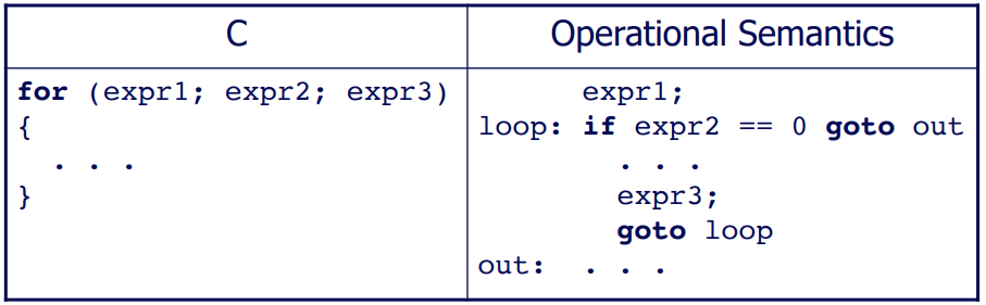 PL4. Dynamic semantics : Operational, Denotational