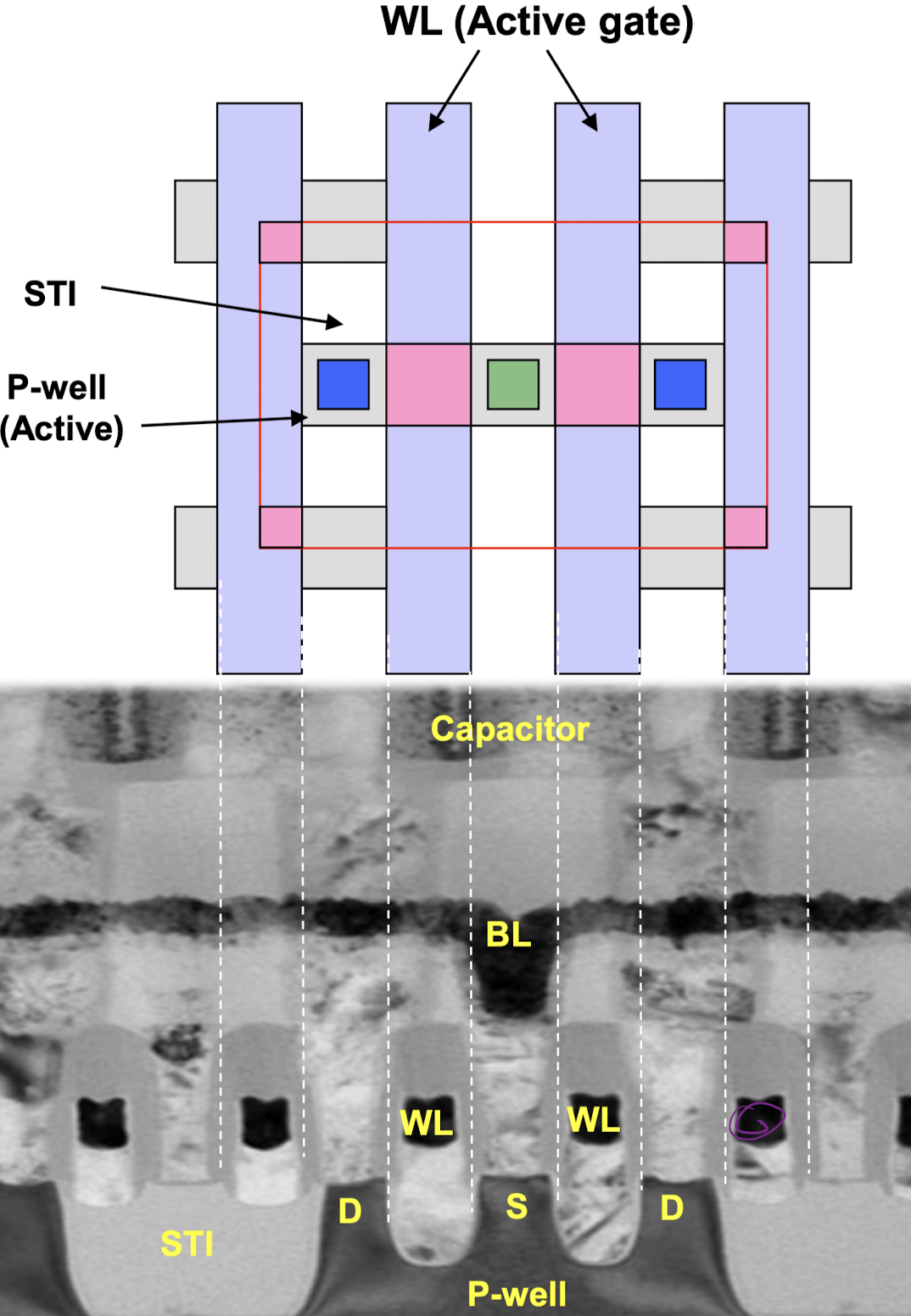 DRAM cell 구조 쉽게 이해하기! 3D DRAM architecture, 8F2, 6F2, 4F2